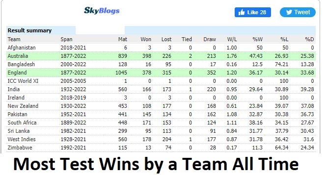 Most Test Wins by a Team All Time [2023]